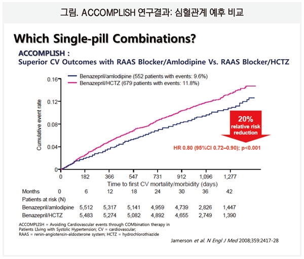 혈압 조절에서 ARB/CCB 복합제의 역할