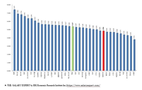 한국의사 평균 연봉 OECD 35개국 중 26위로 하위권