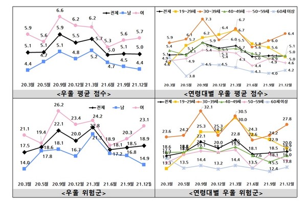 코로나19 발생 초기보다 지난해 자살 생각 증가