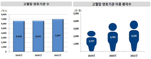 고혈압 진료 잘하는 의료기관 1년간 356개소 증가