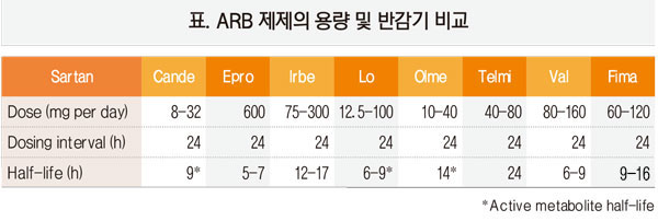 고혈압 관리의 최신지견