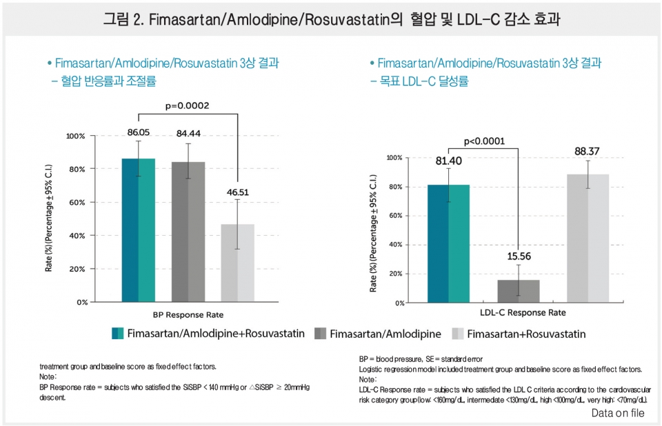 Fimasartan 3제 복합제로 효과적인 혈압/지질 관리와 복약순응도 개선