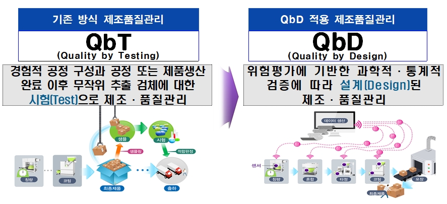 식약처, 품질고도화 QbD 시스템 도입 지원 나선다
