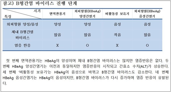 B형간염, 항바이러스제 치료 빠를수록 좋아