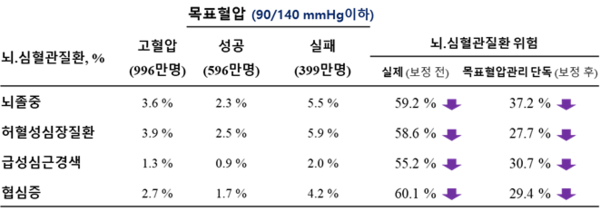 고혈압 환자 혈압 조절 시 심뇌혈관질환 위험 60 감소