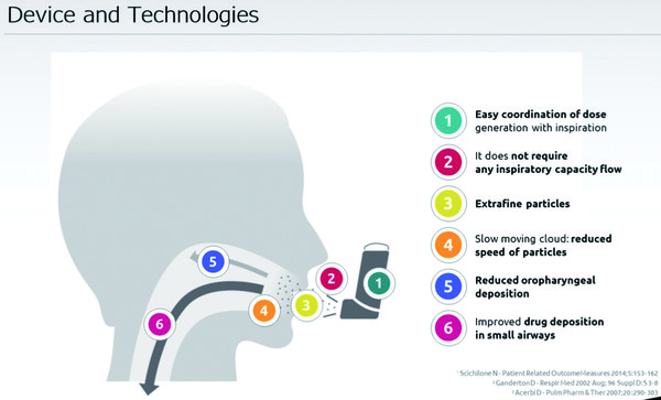 천식과 COPD 치료에 관한 최신 지견
