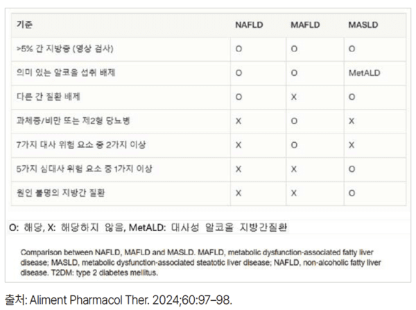 지방간질환 용어변경(MASLD)에 따른 치료전략의 변화