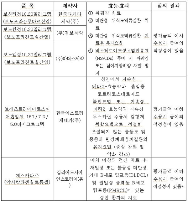 폴라이비·레테브모 급여 한 발짝···리브리반트 '재심의'